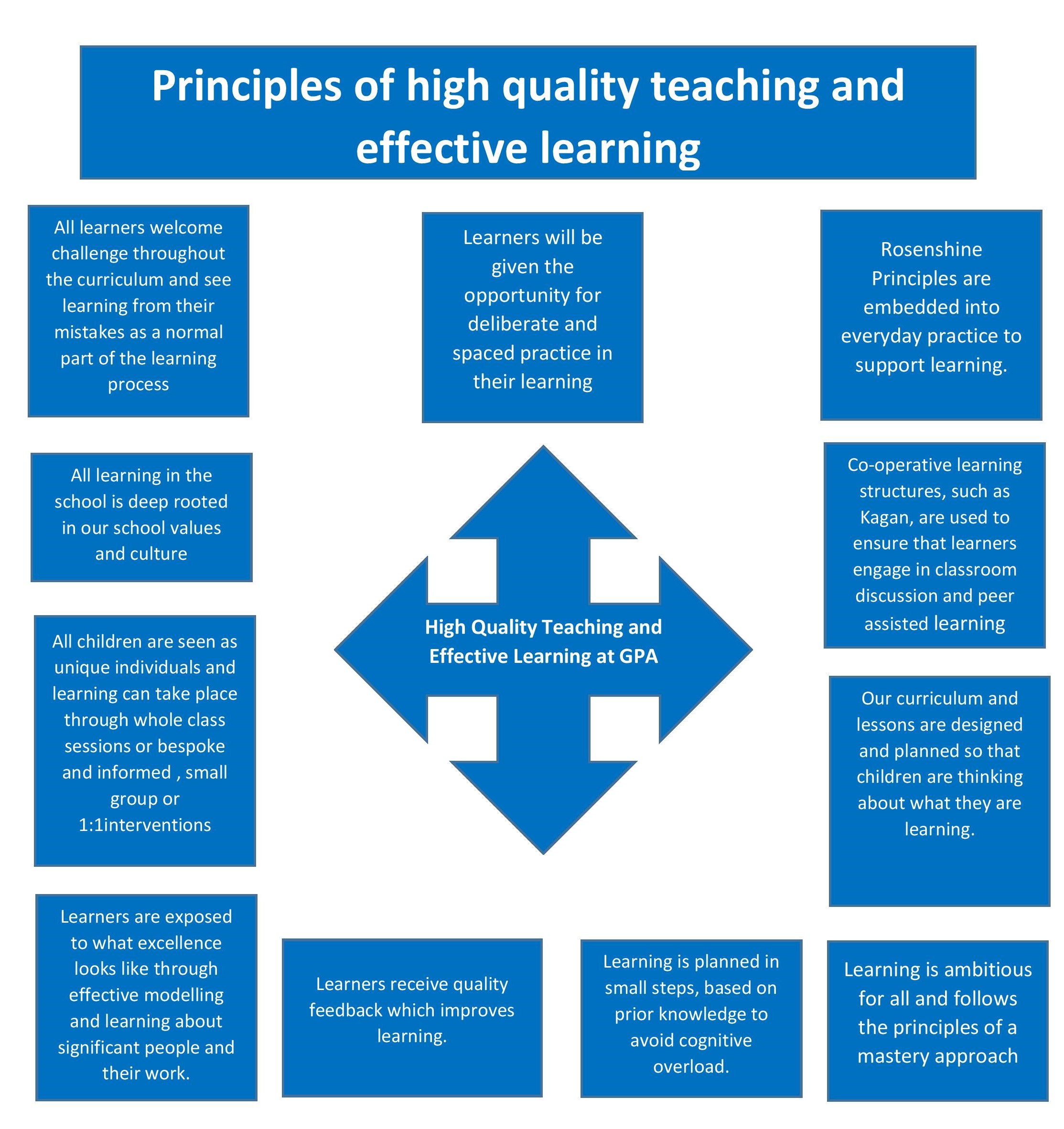 Principles of High Quality Teaching and Effective Learning | Learning At Grange Primary Academy ...